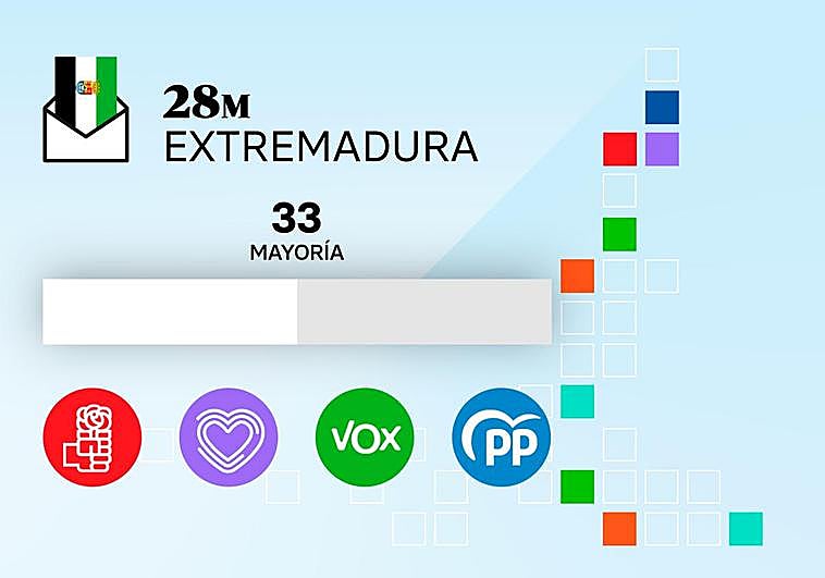 Pactos Elecciones Extremadura: consulta los posibles pactos para gobernar tras los resultados ...