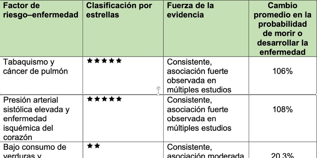 Estos son los factores de riesgo que nos hacen vivir menos y peor